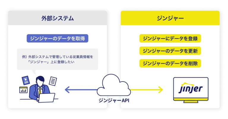 ジンジャーAPIを利用して、外部システムからジンジャー上に打刻情報や入退館・PCログデータの登録が可能に | jinjer株式会社